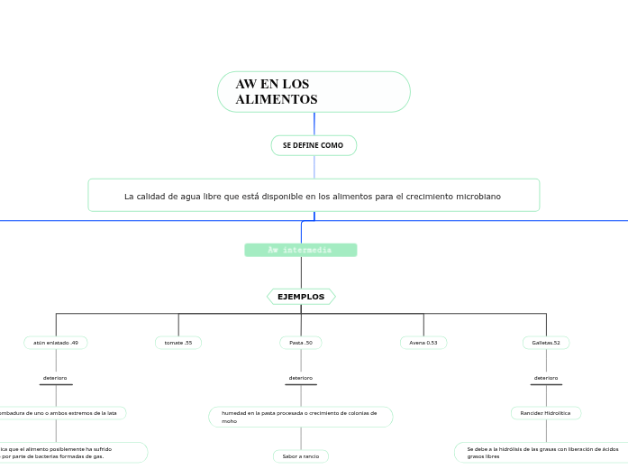 AW EN LOS ALIMENTOS Parte 1 - Mind Map